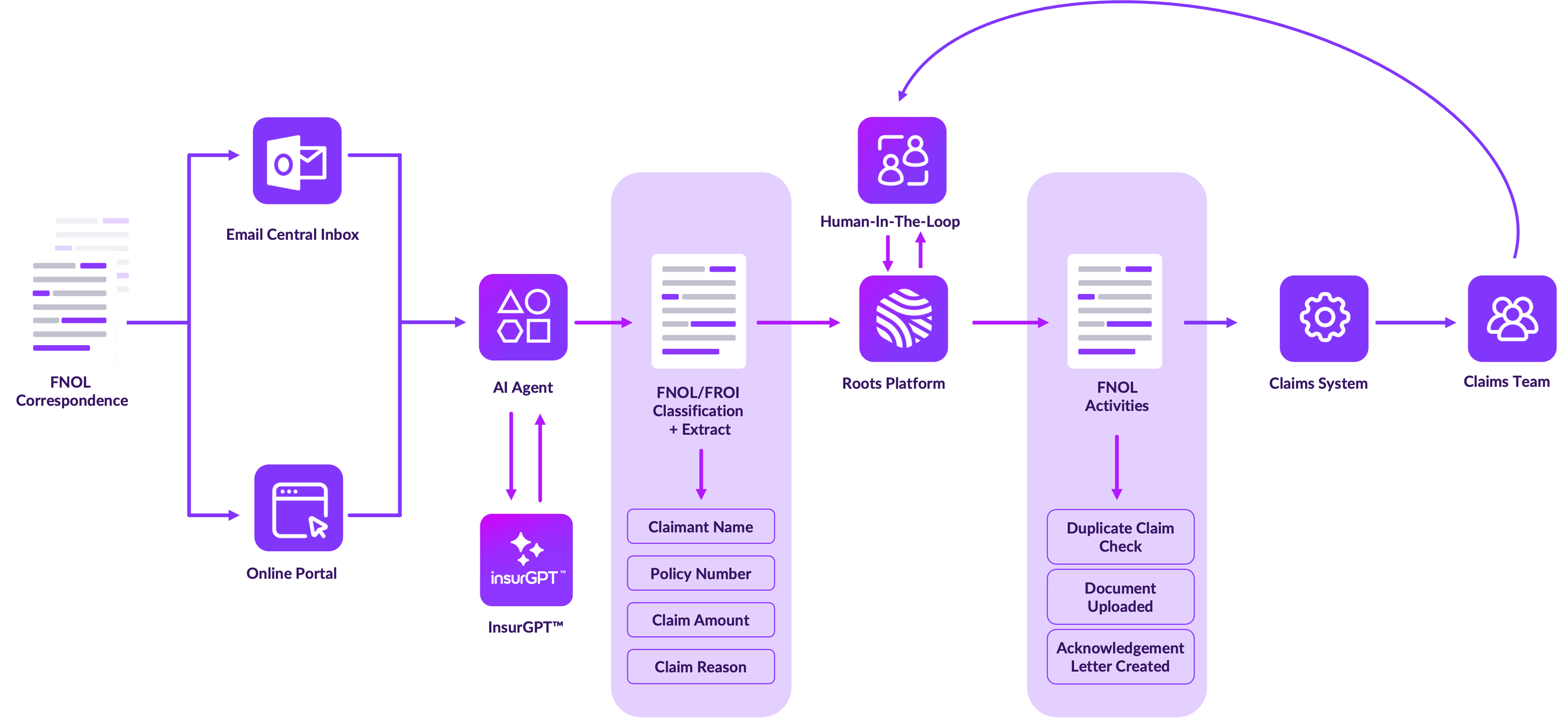 Solutions - FNOL/FROI Setup