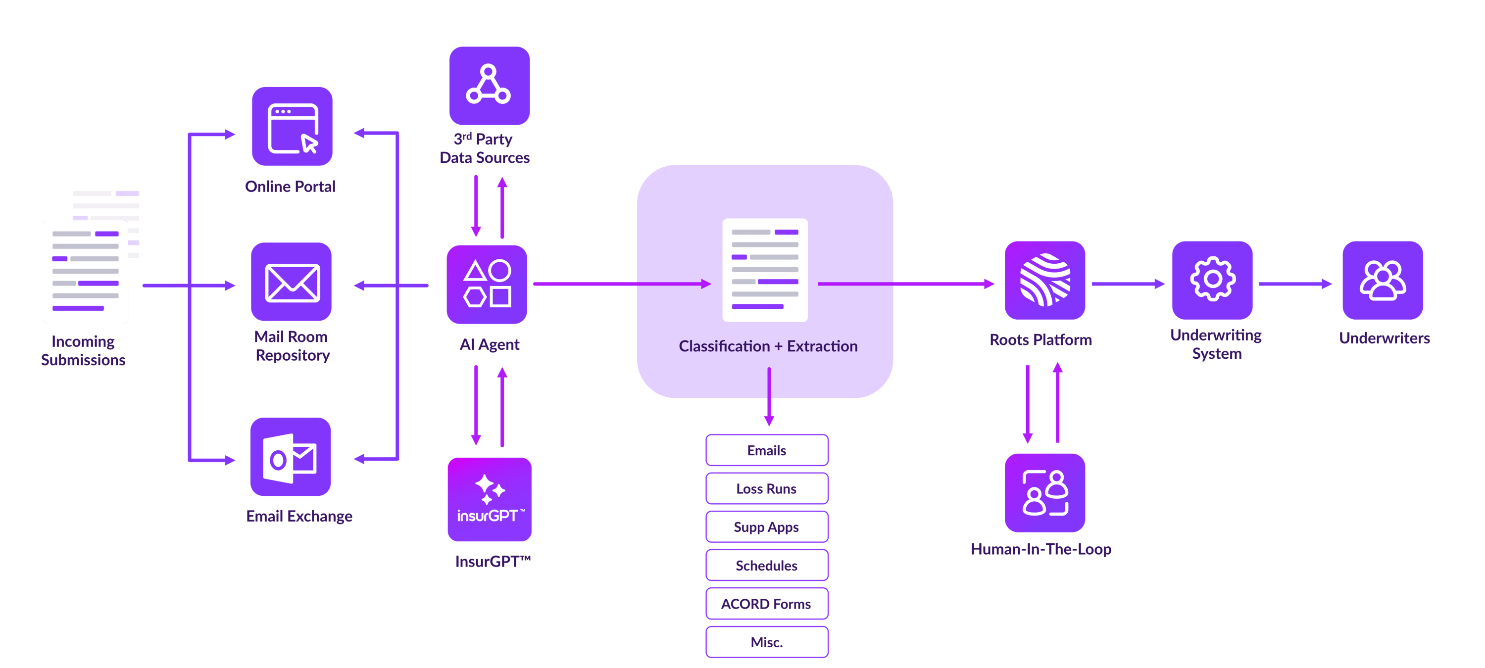 Solutions - Submission Intake